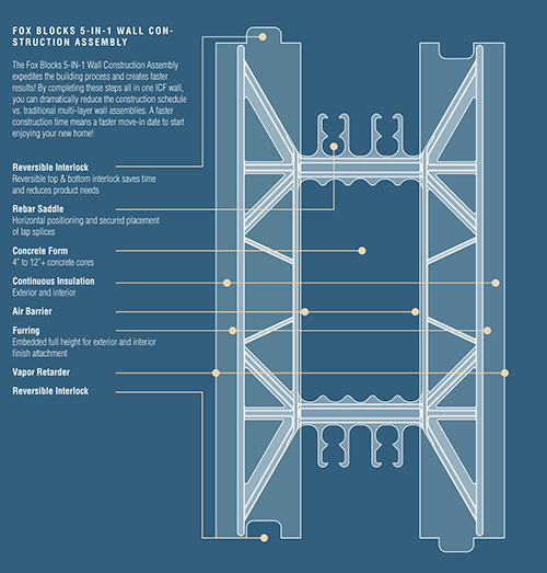 Green Tip: ICF Reinforced Block Foundations - Katahdin Cedar Log Homes