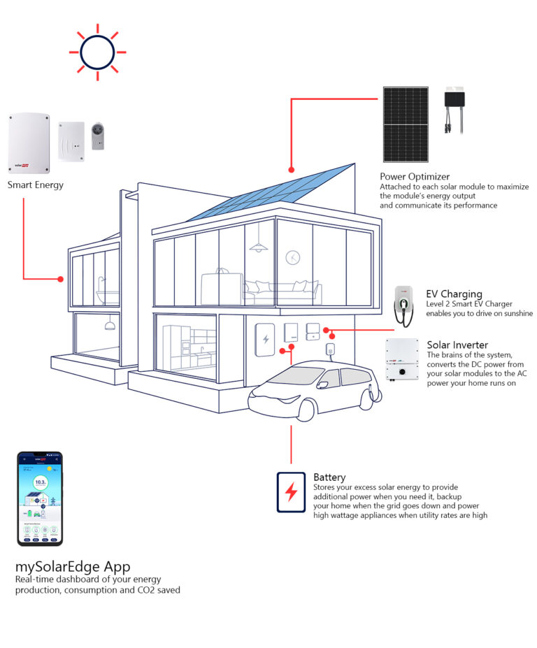 Solar Edge Energy Hub Maximizes Power Management