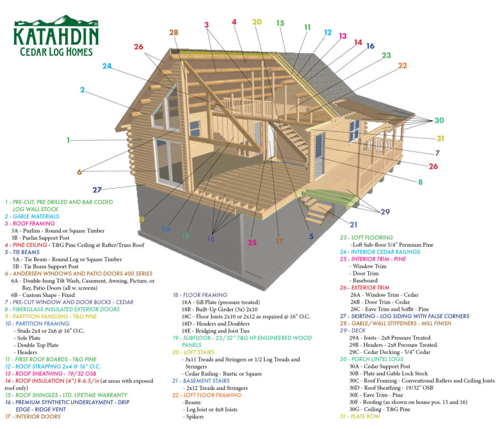 Inside Your Log Home Kit Package - Log Cabin Designs and Contents